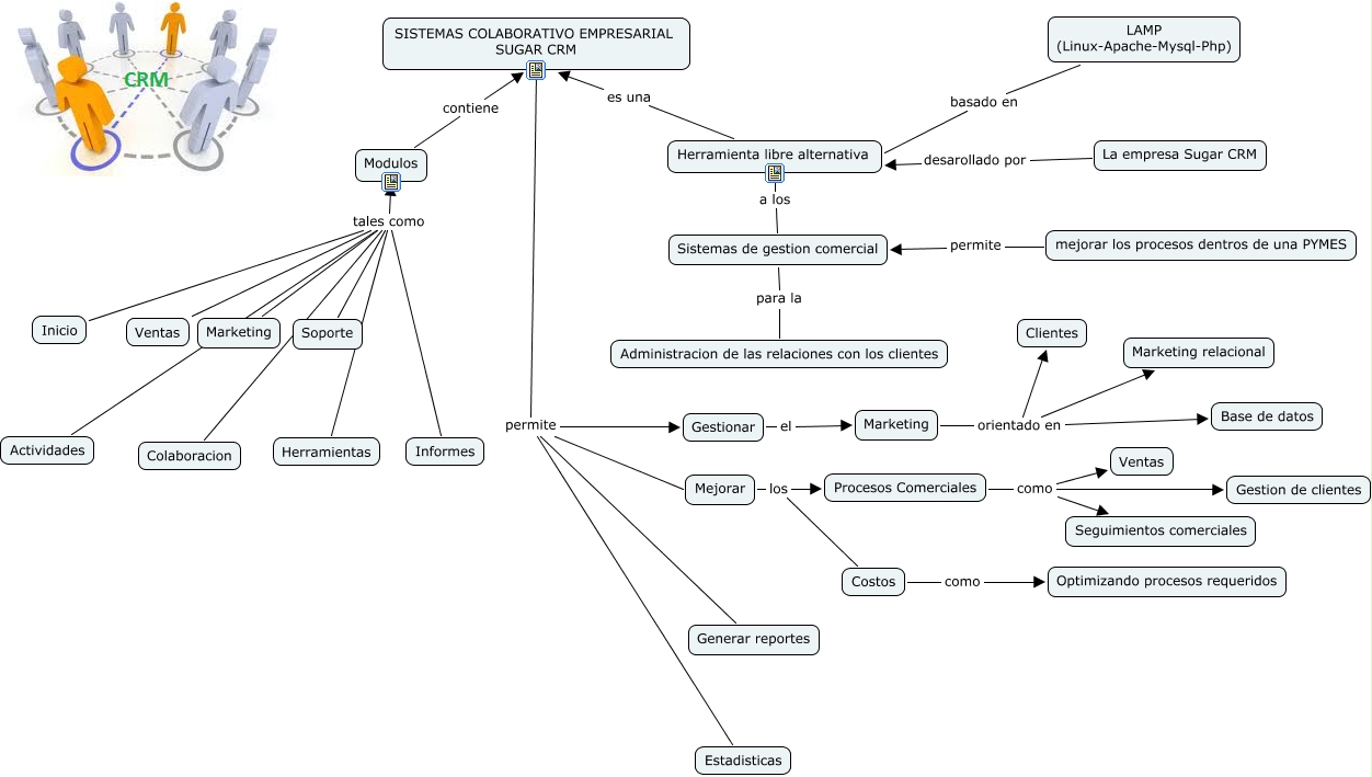Proyecto Sugar crm.cmap